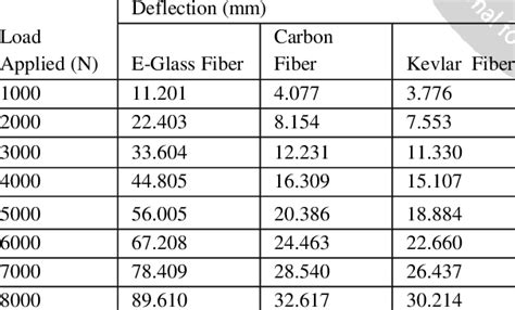 Deflection At Different Loads Static Download Scientific Diagram