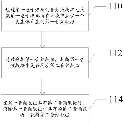 Data Processing Method And Electronic Terminal Eureka Patsnap