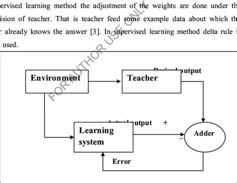 Block Diagram Of Supervised Learning Download Scientific Diagram