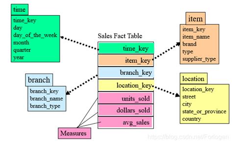 数据立方体(data Cube) Csdn博客 数据立方体(data Cube) Csdn博客