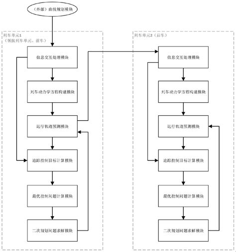基于模型预测控制的虚拟编组列车追踪控制系统与方法