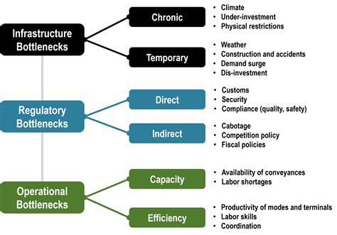 Types Of Transportation Bottlenecks The Geography Of Transport Systems