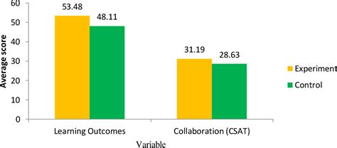 Figure 1 From The Effect Of A Project Based Learning Model On Learning Outcomes And