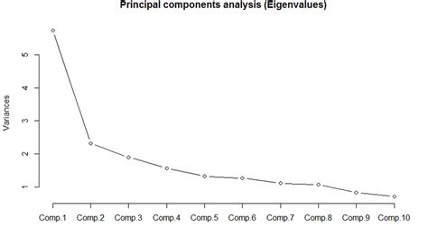 Scree Plot Eigenvalues Source Own Processing In R Download