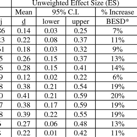 unweighted and weighted effect size d in the four domains for total