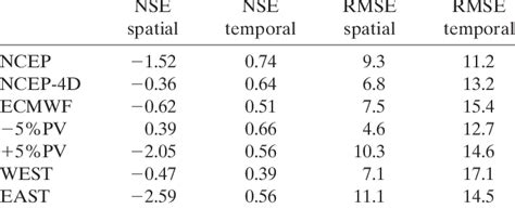 Nse Efficiency Criterion And Rmse Hm 3 Of The Spa Tial And Temporal Download Table