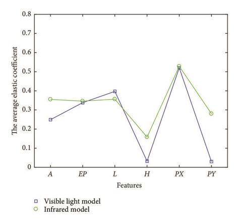 The Calculation Results Of Average Elastic Coefficient Download Scientific Diagram