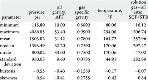 Statistical Description Of The Clean Datasets Download Scientific Diagram