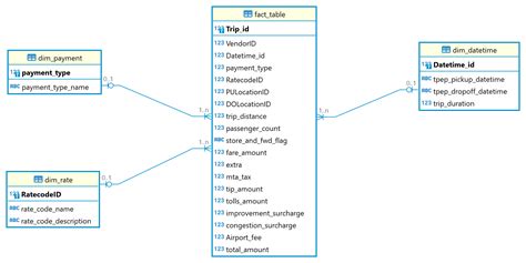 GitHub Zalshawi NYC Taxi DataEngineering Build Dimensional Model Ingest Data To SQL Server