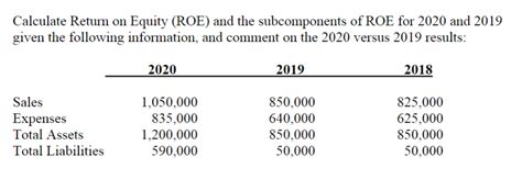 Solved Calculate Return On Equity ROE And The Chegg Com