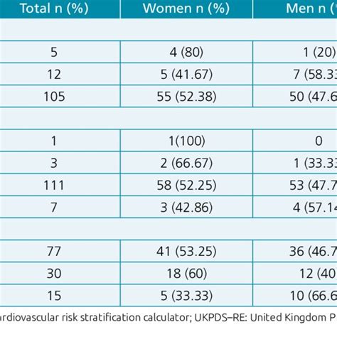 Grouping Of 10 Year Risks According To Models Stratified By Sex