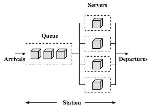 5 Typical Model Of A Single Station Queueing System With Multiple Download Scientific Diagram