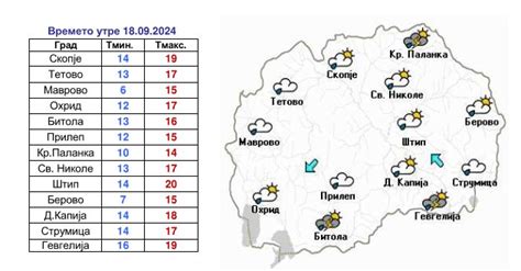 Утре и во следните денови променливо облачно време со повремени локални поројни дождови Курир