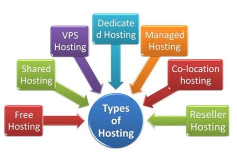 all the different types of web hosting opptrends 2024