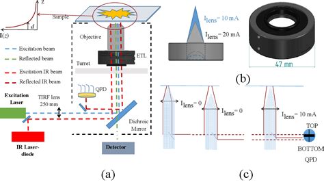 Figure 1 From All Optical Microscope Autofocus Based On An Electrically Tunable Lens And A