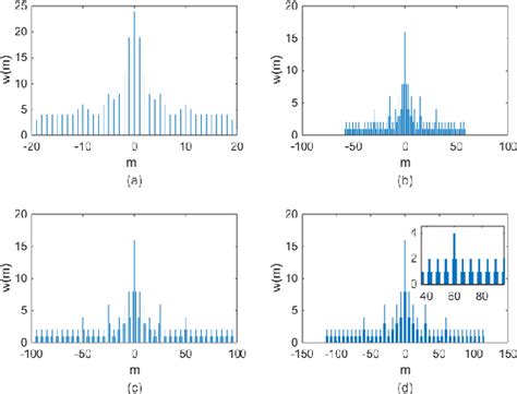 Figure 3 From The Multi Level Dilated Nested Array For Direction Of