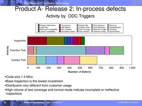 Ppt Ensuring System Reliability Using Orthogonal Defect Classification Odc Powerpoint