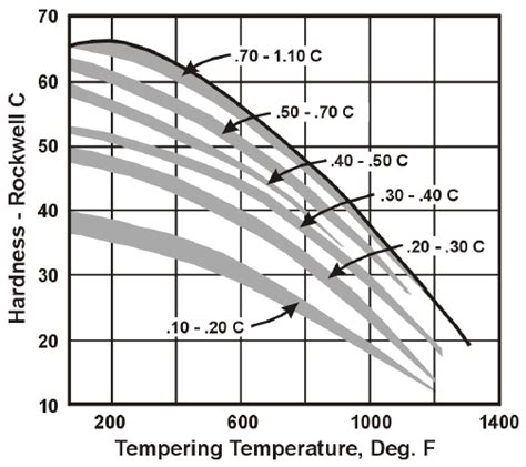 Steel Tempering Chart A Visual Reference Of Charts Chart Master