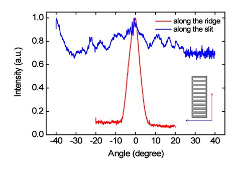 Measured Far Field Beam Pattern Of The Surface Emitting Dfb Qcl Where Download Scientific