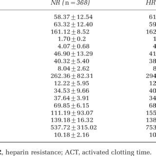 Univariate analysis Á continuous variables Download Table