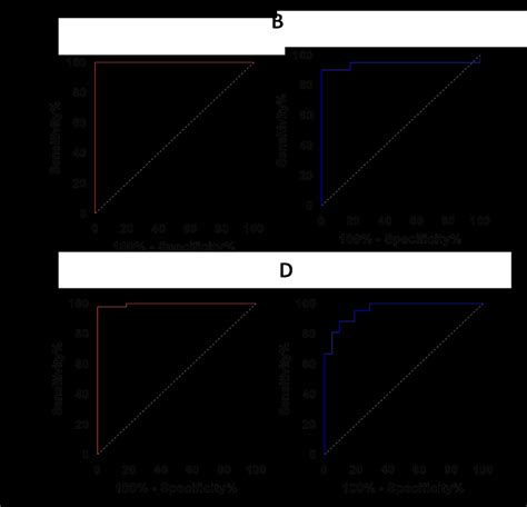 Receiver Operation Characteristic Roc Curve A Roc Curve Of Cea In