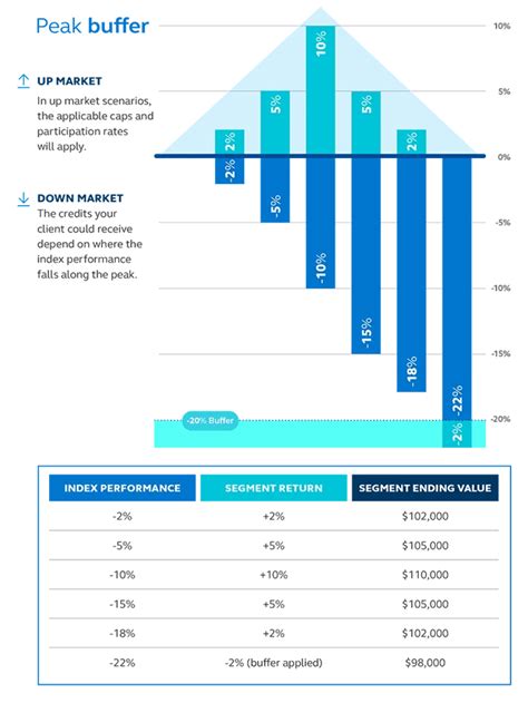 Principal® Registered Index Linked Annuity Rila Strategy Principal