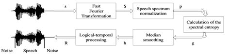 The Algorithm For Speech Detection Based On Analysis Of The Entropy Of Download Scientific