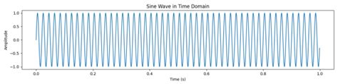 Implementing Fourier Transform In Python For Signal Analysis Machine