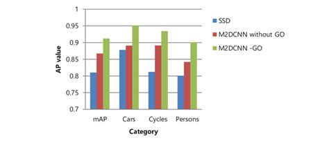 object detection method performance evaluation download scientific
