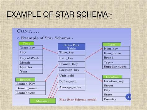 Multidimensional Data Model Diagram How The Olympics Explain