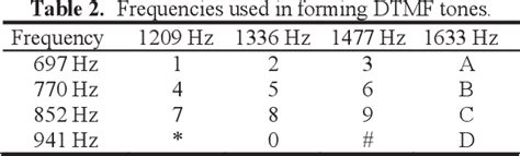 Figure 2 From Dual Tone Multi Frequency Dtmf Signal Generation And