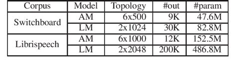 table 1 from lstm language models for lvcsr in first pass decoding and