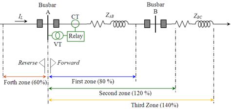 Principal Operation Of Distance Relay Download Scientific Diagram
