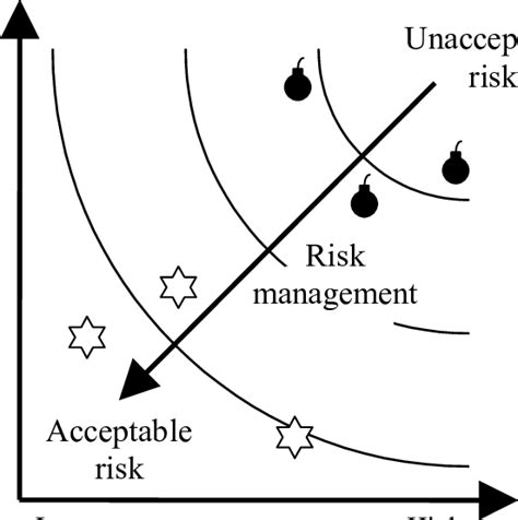 The Likelihood Impact Graph Download Scientific Diagram