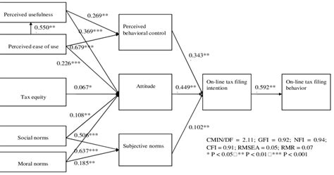 Sem Analysis Of Research Model Download Scientific Diagram
