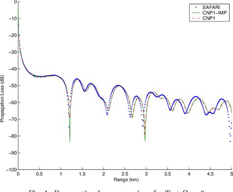 Figure 1 From Numerical Simulation Of Low Frequency Aeroacoustics Over