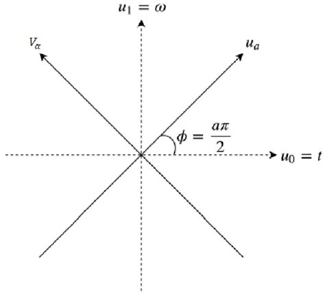 Frft Is Represented By Two Axes V α U α And Whose Axes Are Oriented By ϕ Download Scientific