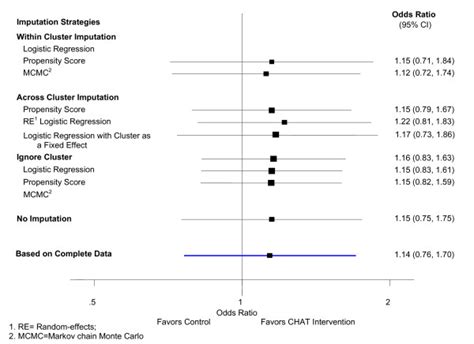 Treatment Effect Estimated From Generalized Estimating Equations When Download Scientific