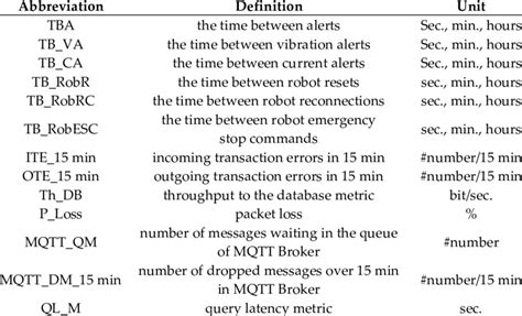 The KPIs And Metrics In The System Download Scientific Diagram