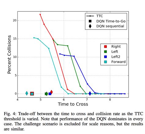 Navigating Intersections With Autonomous Vehicles Using Deep