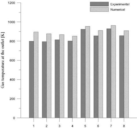 Comparison Between Calculated And Experimental Data For Tests 1 To 8