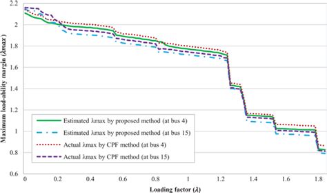 Effect Of Reactive Power Limit Of Generators On The Maximum Download Scientific Diagram