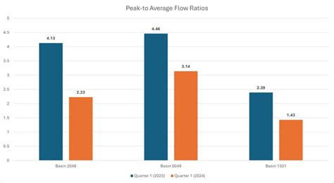 Small Utility Finds Success With Data Driven Operations Management