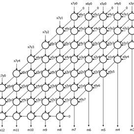 Bit Bit Array Multiplier M M M X X X Download Scientific