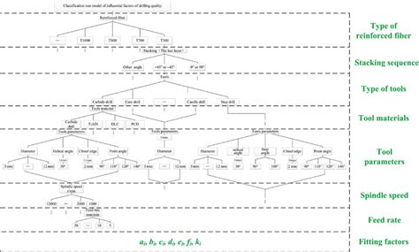 Classification Tree Model Of Influential Factors Of Drilling Quality