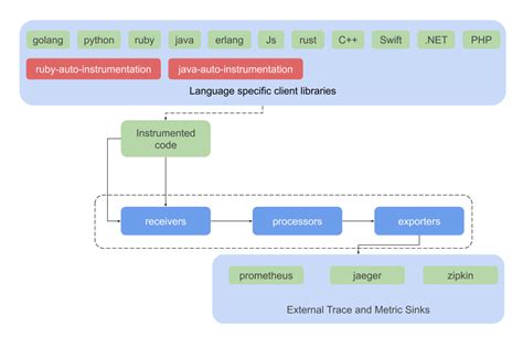 Opentelemetry调研实践二opentelemetry架构及名词介绍 Zsks Records