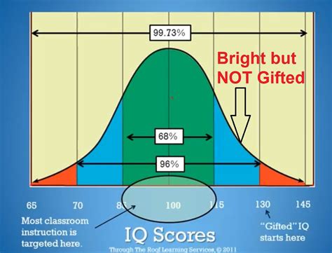 Printable Bells Iq Curve For Special Education Ida M Lott