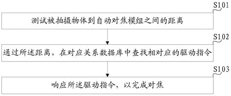 Automatic Focusing Method Eureka Patsnap