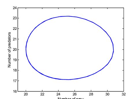 Phase Portrait Of The Numerical Solutions Of Predatorprey Equations 1
