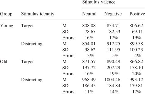 Response Time Averages Ms Error Rates For Each Experimental Condition Download Scientific